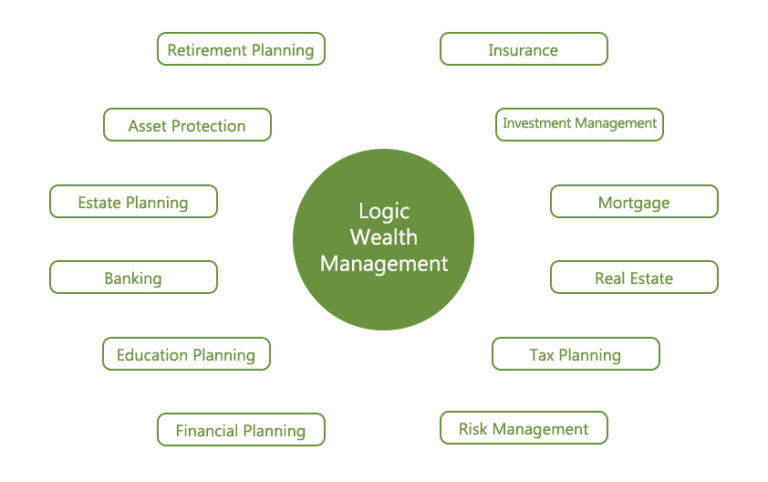 Logic Wealth Management – Registered Investment Advisor
